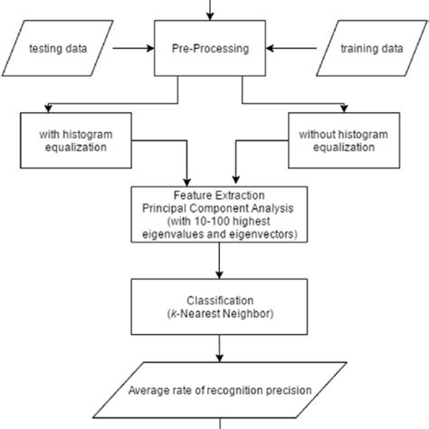 result of histogram equalization process as pre processing step