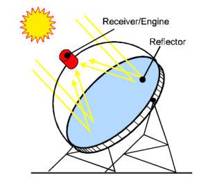 How CSP Works SolarPACES