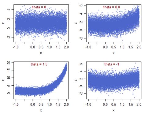 r a gaussian non linear regression model what does it mean and how