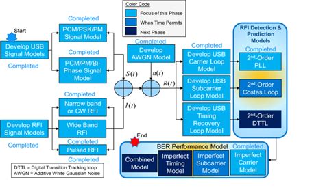Rfi Detection Prediction Tool Development Framework Download