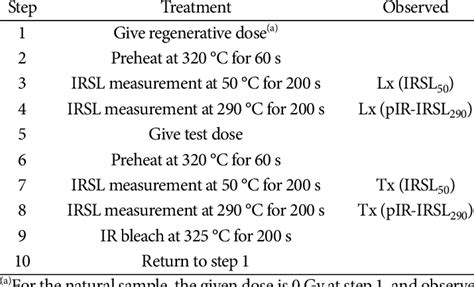 Procedure For Irsl Measurements Download Scientific Diagram