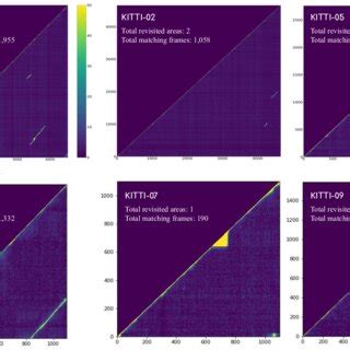Scene Graphs Of Six Kitti Sequences That Include Loop Closure Part Of Download Scientific