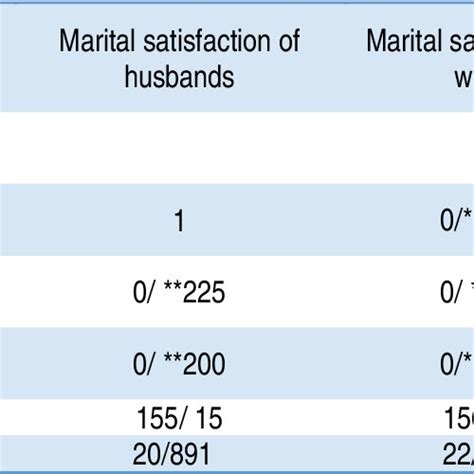 Pdf Marital Satisfaction And Adherence To Religion