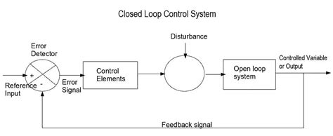 Understanding The Open Loop System Diagram