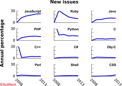 GitHub Language Trends And The Fragmenting Landscape Donnie Berkholz S Story Of Data