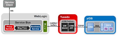 Tuxedo Mainframe Transaction Publisher