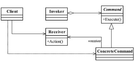 行为模式 命令模式 行为模式 命令模式