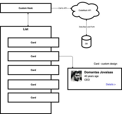 Full Guide Of How To Use React Native List With Hook And Back End Codemash