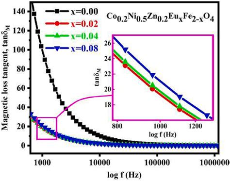 Magnetic Loss Tangent Of Cnzefo Ferrites Download Scientific Diagram