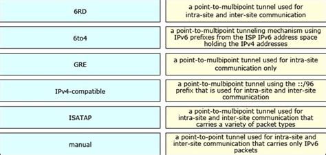 Drag And Drop Each Ipv6 Tunnel Type From The Left Onto The Matching Description On The Right
