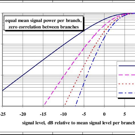 Theoretical Performance Of M Branch Selection Diversity Download