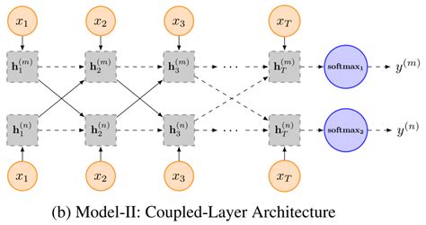 Rnn을 활용한 문서 분류 · Data Science