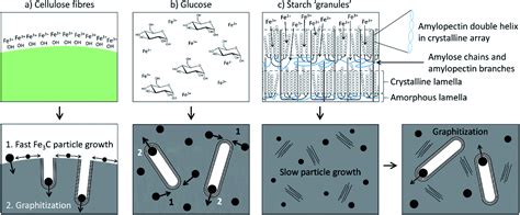 Iron Catalyzed Graphitization For The Synthesis Of Nanostructured Graphitic Carbons Journal Of