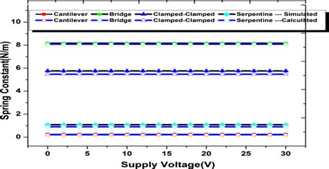 Comparison Of Simulated And Calculated Spring Constant Values Of Download Scientific Diagram