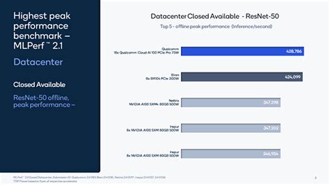 Qualcomm Cloud Ai 100 Showcases Leadership In Power Efficiency With The
