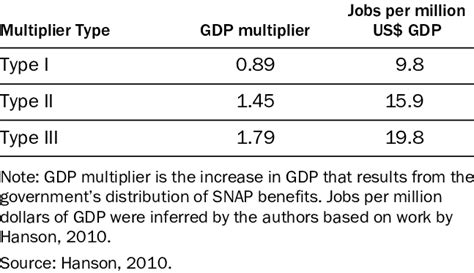 Multipliers For Snaps Impact On Macroeconomic Variables Download