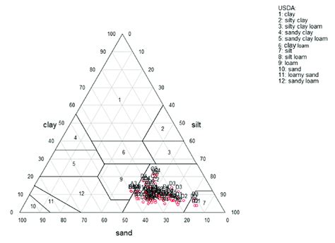 The Soil Textural Triangle Indicating The Soil Textures Of Sampled Download Scientific Diagram