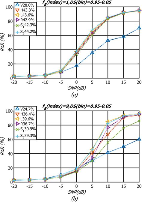 The Average Ror Performance Per Polarisation Direction Over Decay Sum