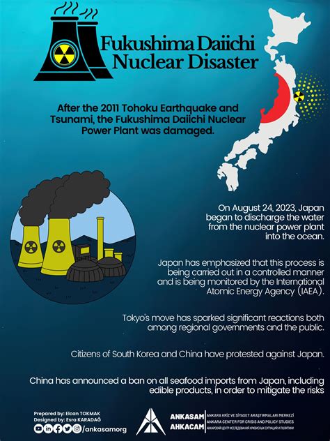 Ankasam Infographic Fukushima Daiichi Nuclear Disaster — Ankasam