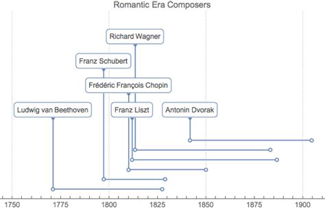타임 라인 레이아웃과 라벨의 배치 Wolfram Language 11의 신기능