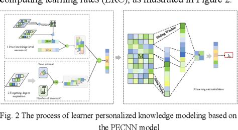 Figure 2 From Deep Knowledge Tracking Model Integrating Multiple