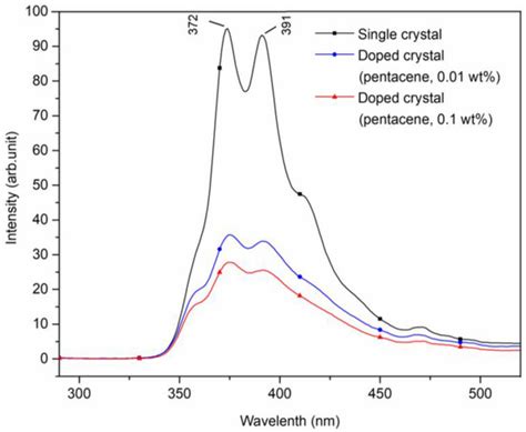 Crystals Free Full Text Growth Of Pentacene Doped P Terphenyl