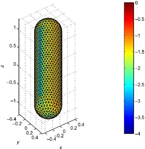 Figure 1 From Implementation Of High Order Impedance Boundary Conditions In Some Integral
