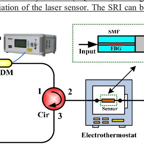 Experiment Setup Of The Proposed Laser Sensor Download Scientific Diagram