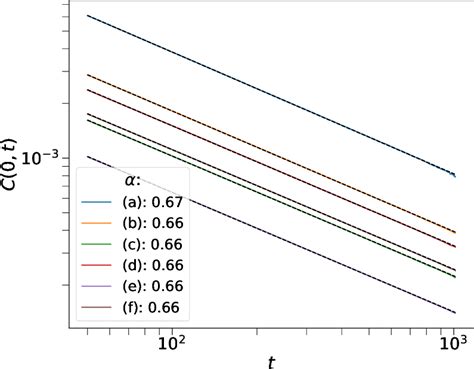 Algebraic Dynamical Exponents α 1z Characterizing The Asymptotic Download Scientific Diagram