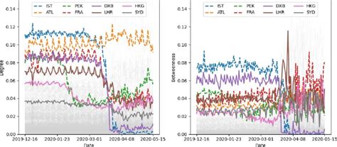 Evolution Of Node Degree And Node Betweenness For Selected Airports Download Scientific Diagram