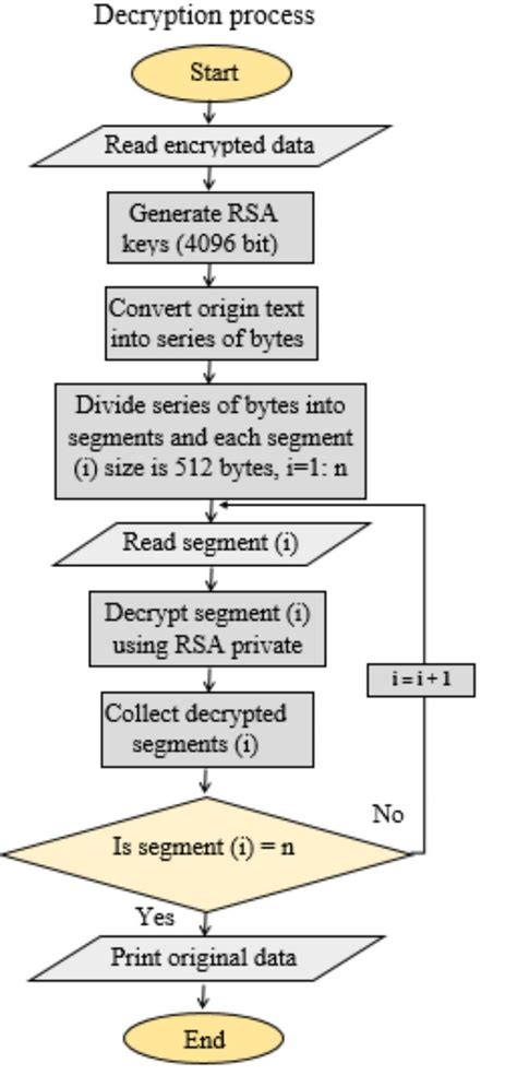 B The Rsa Decryption Algorithm Flowchart 43 Hybrid