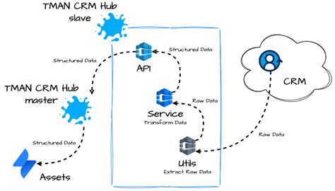 Crm Data Etl