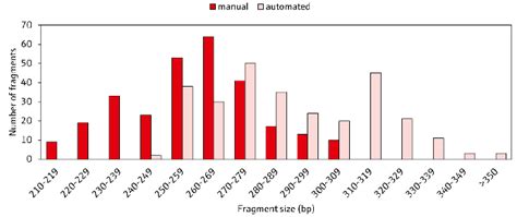 Hla Genotyping For Stem Cell Transplants Using Ngs