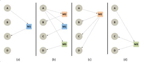 Models For Different Types Of Communication A Unicast From A To C B Download Scientific
