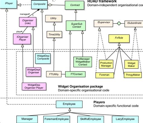 Overview Of The Main Classes Of The Application Used By The Test Harness Download Scientific
