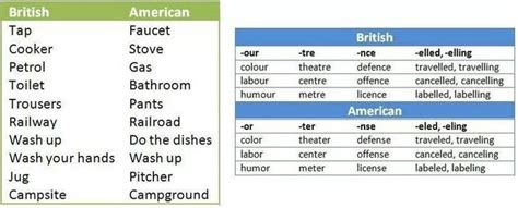 AmE And BrE Differences British And American English British Vs American American English Vs