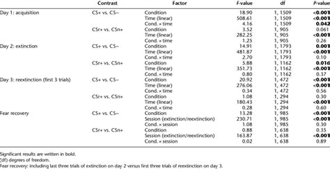 Linear Mixed Effects Lme Results For Pupil Size Responses Psr