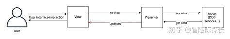 谈谈 web 前端 mvc mvp， mvvm 和 flux 设计模式 知乎