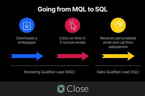 mql vs sql how to tell the difference and convert more leads