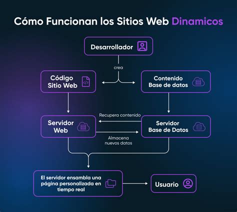 Elige Entre Un Sitio Web Estático Vs Dinámico Dreamhost