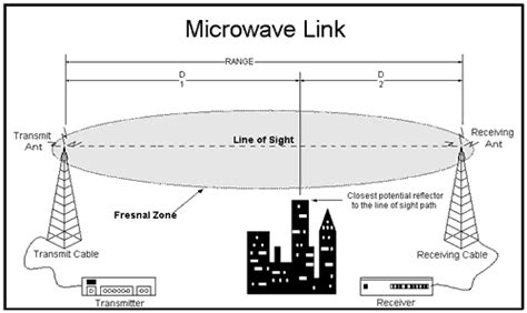 Microwave And Radio Based Systems Microwave