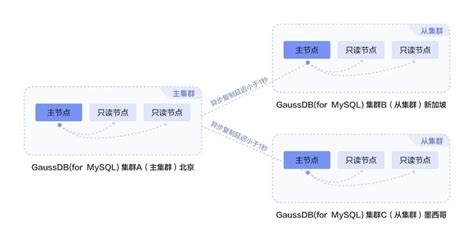 Gaussdbfor Mysql Regionlessdb发布：全球数据库技术 华为云开发者联盟 博客园