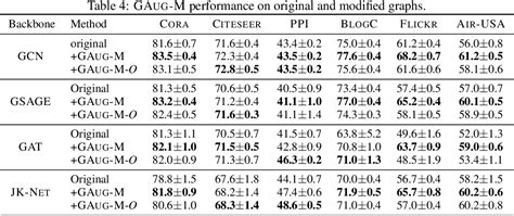 Table 3 From Data Augmentation For Graph Neural Networks Semantic Scholar