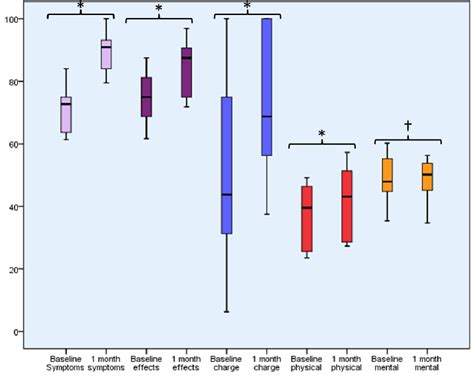 Table 1 From Aerobic Exercise Effects In Renal Function And Quality Of Life Of Patients With