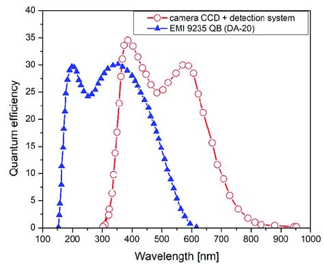 Comparison Of Spectral Characteristics Of The Applied Detection System