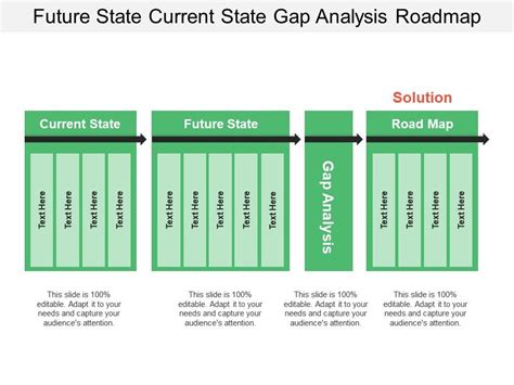 Future State Current State Gap Analysis Roadmap Powerpoint