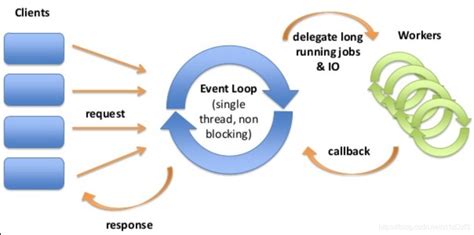 反应式编程在微服务下的重生 微服务