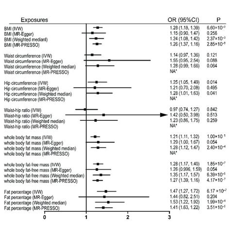 Effects Of Obesity Related Exposures On Sciatica Results From