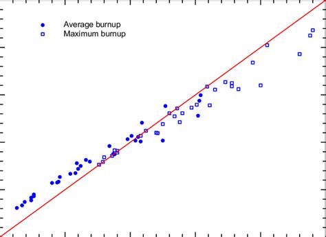 Comparison Calculated Experimental Burnup Download Scientific Diagram