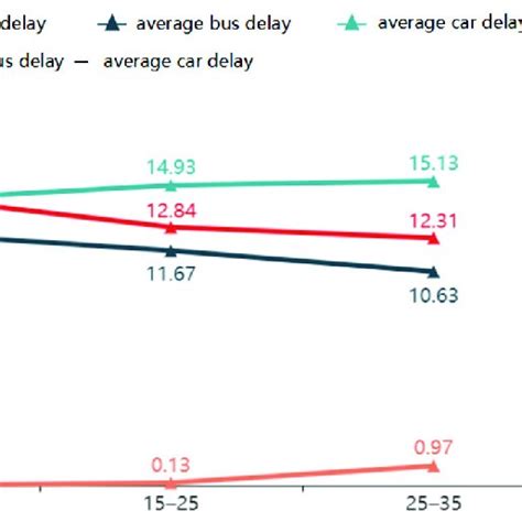 Optimization Results For Buses With Different Passenger Capacity